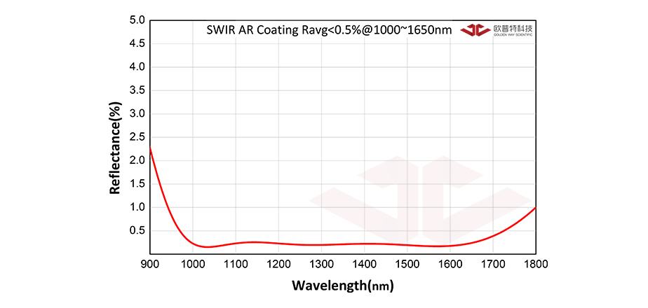 平凸透镜 D=25.00mm F=1000.00mm Ravg